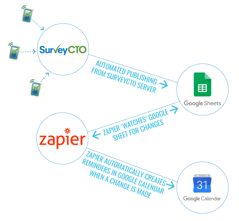 Dynamic Real-Time Dashboards in Google Sheets - SurveyCTO