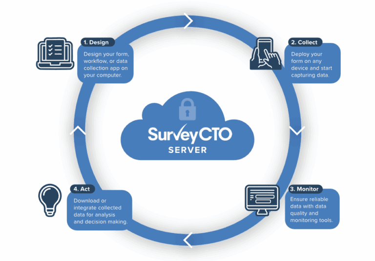 How Our Data Collection Tool Works - SurveyCTO
