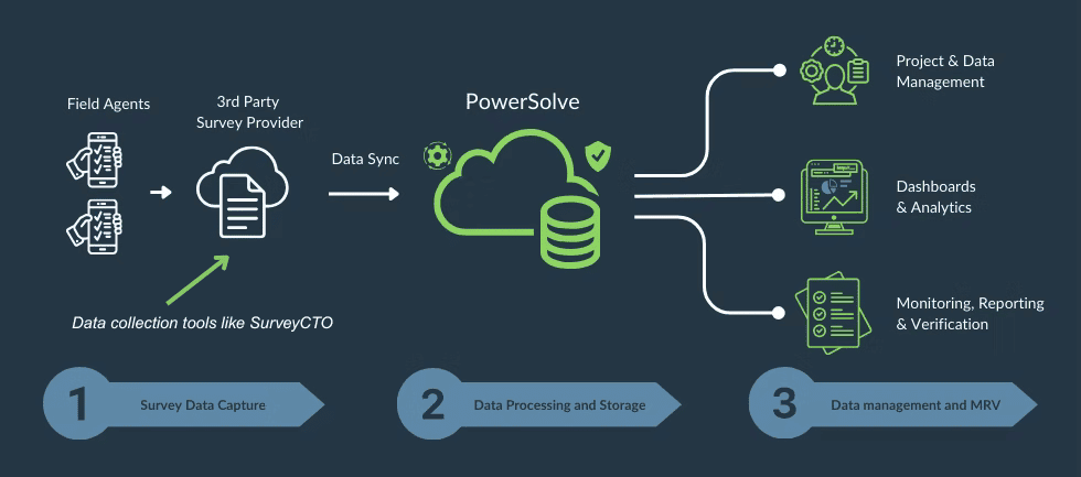 How PowerSolve brings trust to carbon offset projects - SurveyCTO